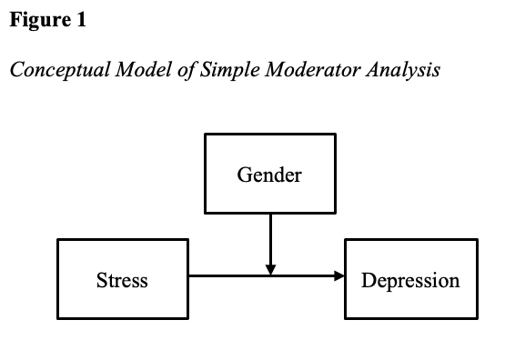 Moderator Analysis Using Process – Dr. Alex Casteel